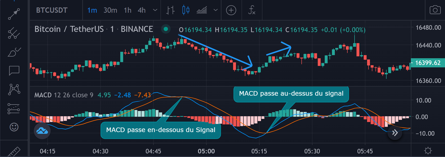 Price Action Trading - Analyse Technique: Indicateurs MACD, RSI...
