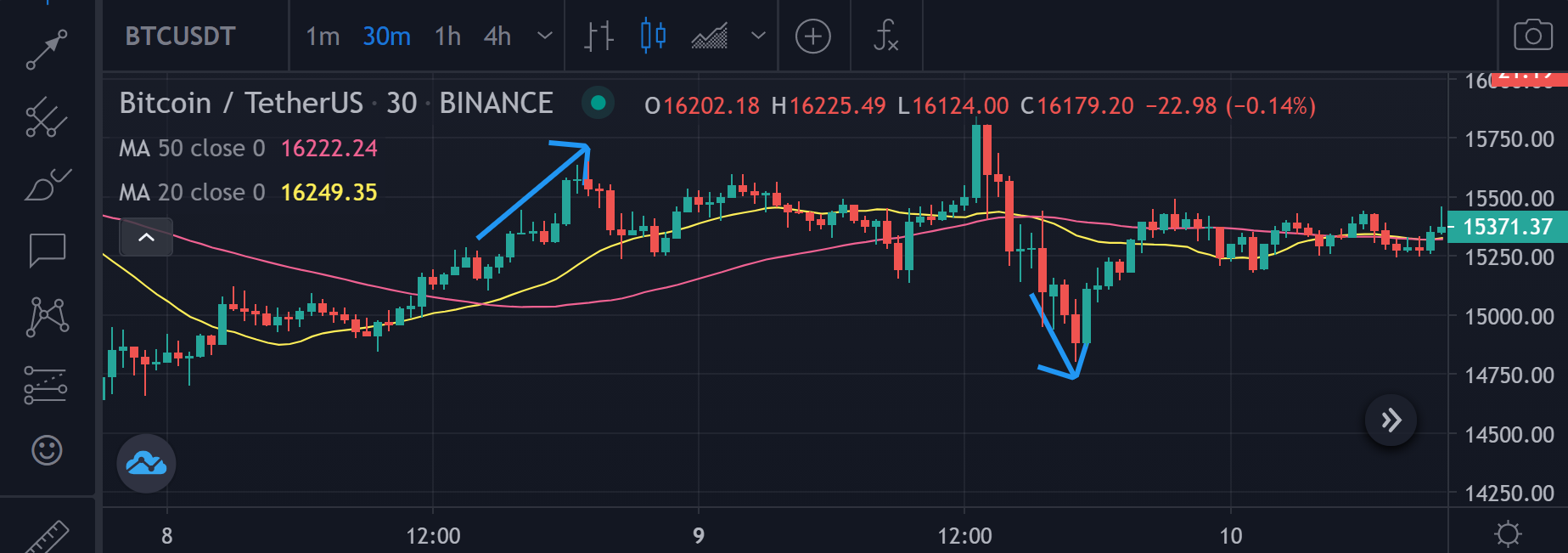 Price Action Trading - Analyse Technique: Indicateurs MACD, RSI...