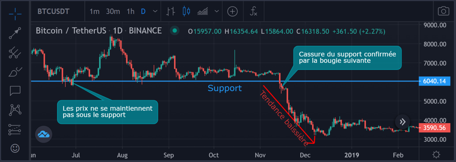 Price Action Trading - Analyse Technique: Indicateurs MACD, RSI...
