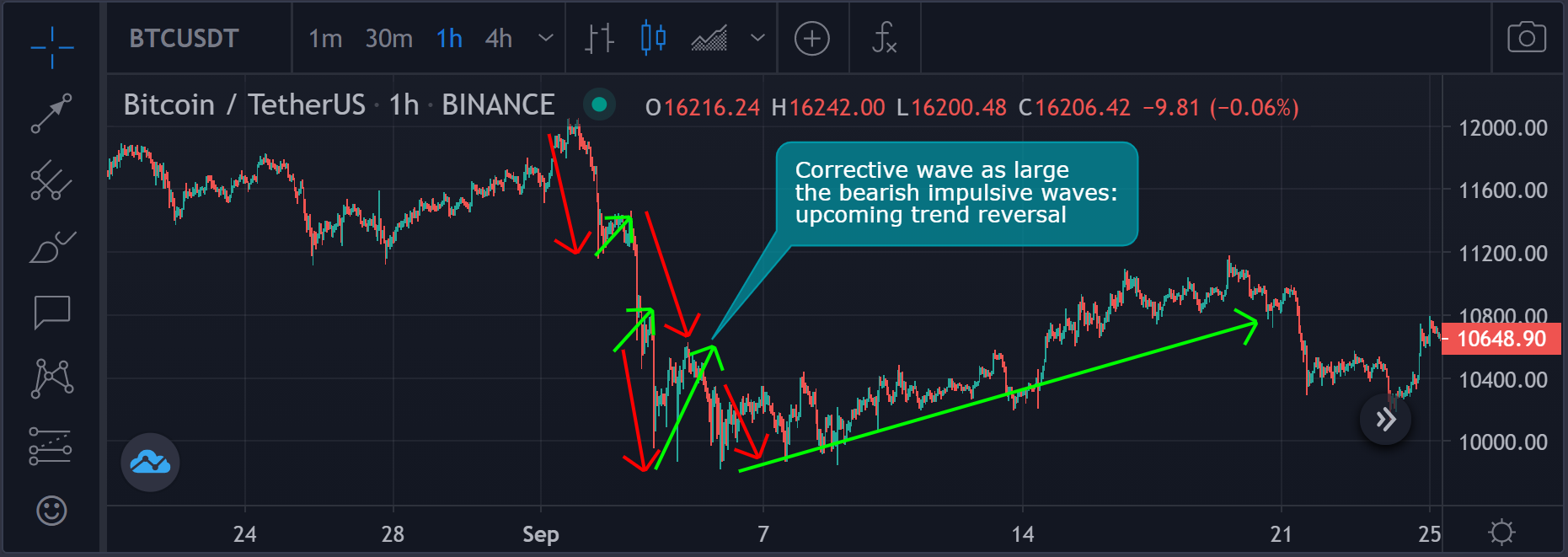 Price Action Trading, MACD, RSI - Technical Analysis - Best Indicators