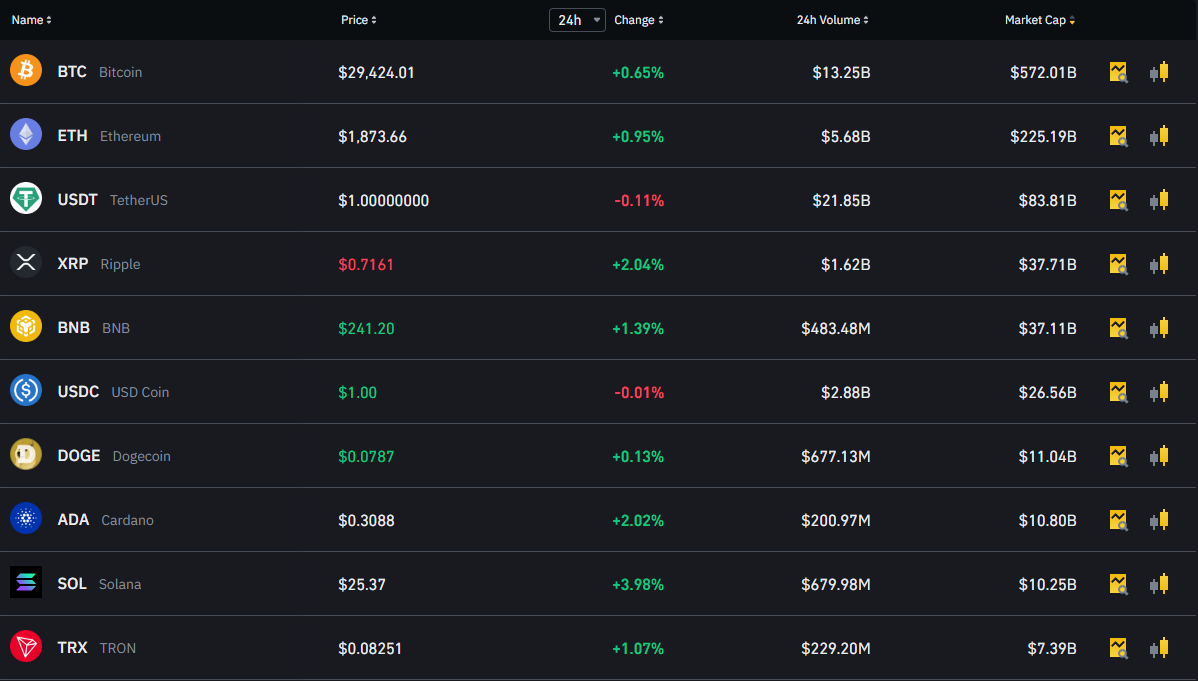 Binance and TradingView: A powerful duo for traders